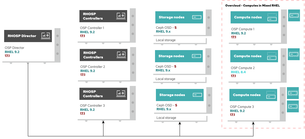 Streamlining Red Hat OpenStack Platform Upgrades